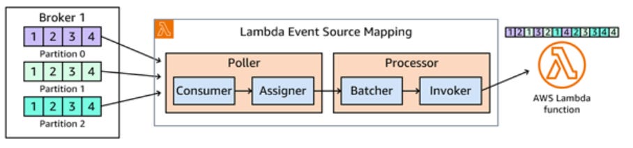 AWS: Lambda Event Source Mapping with Confluent Kafka