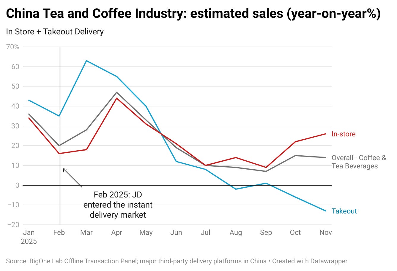 Winners and Losers of China’s Delivery Platform Price War - Charts of ...