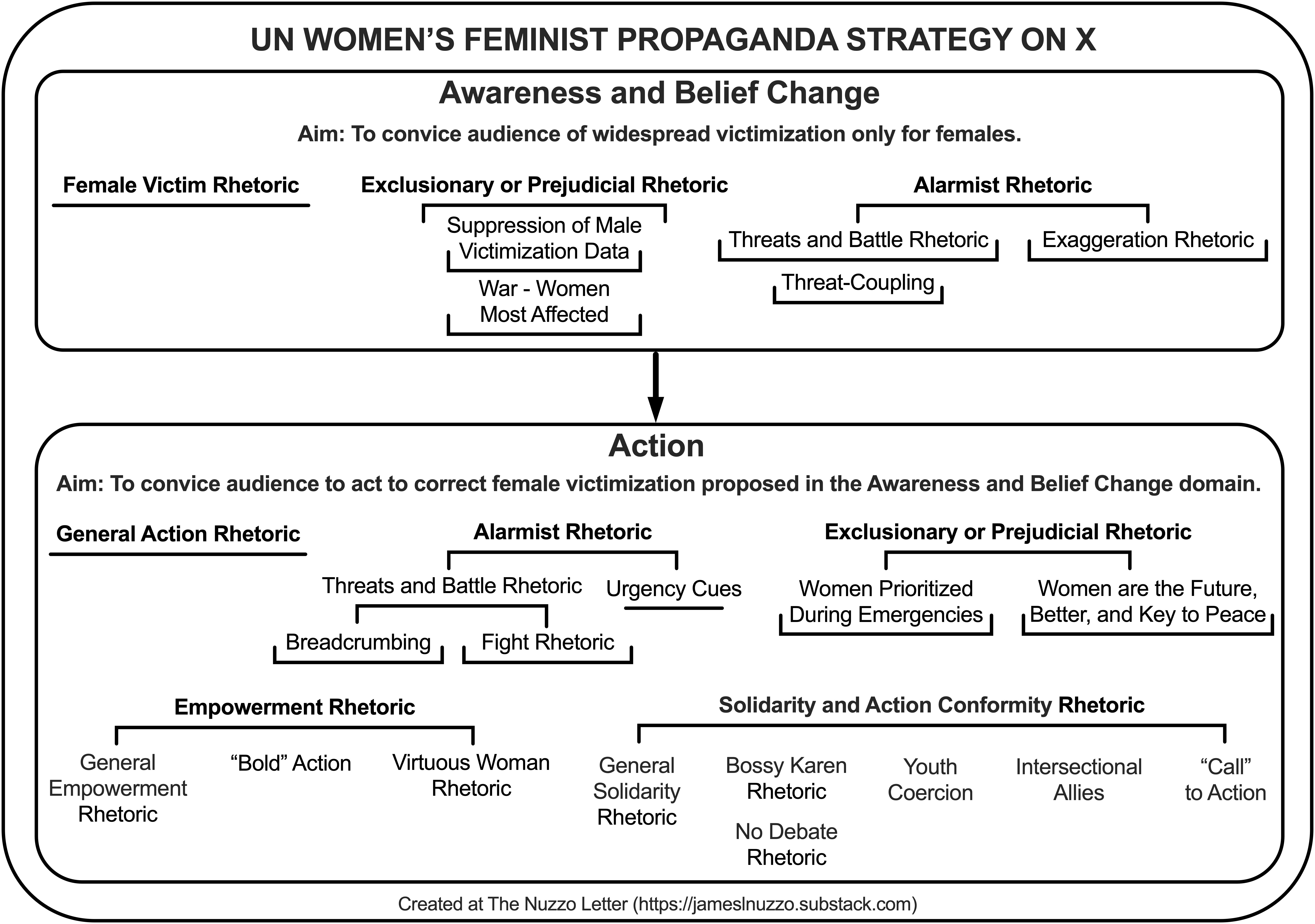 UN Women’s Feminist Propaganda on X - The Nuzzo Letter