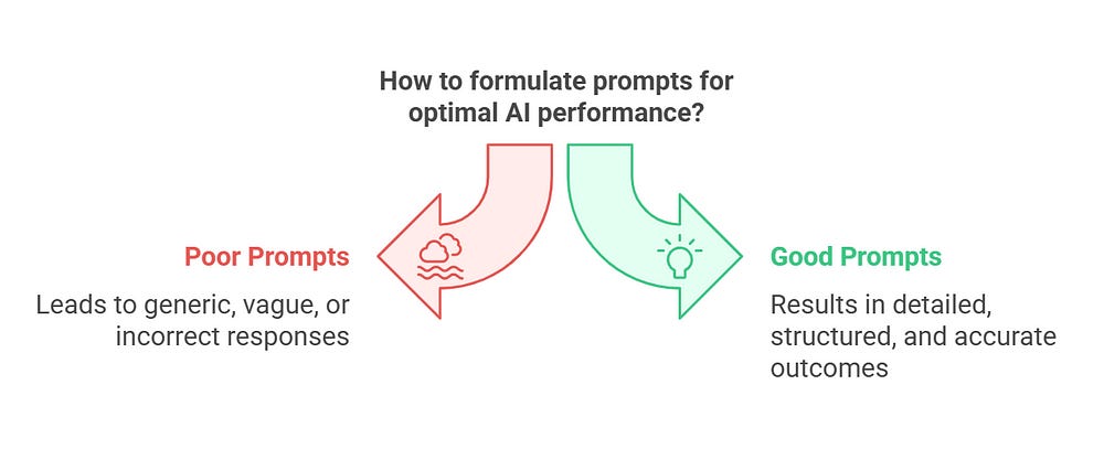 Mastering the Art of Prompting: 20 Powerful Styles Unveiled