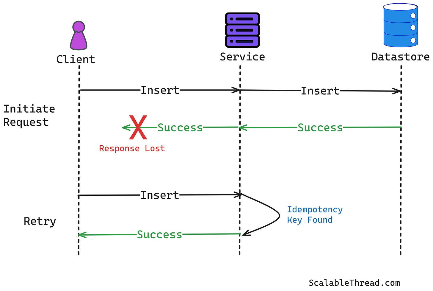 How to Build Idempotent APIs? - by Sid