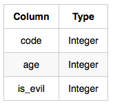 Solutions to SQL Questions - HackerRank - by Adityaraj Ray