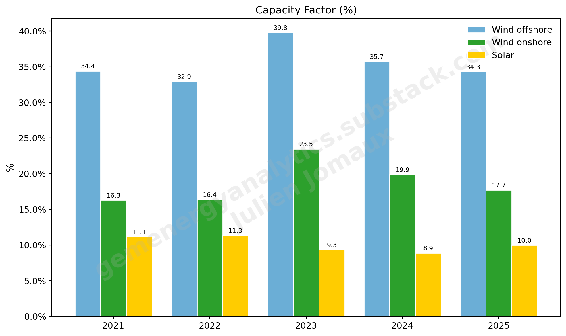 Key metrics for wind and solar in Belgium and Germany over the past ...