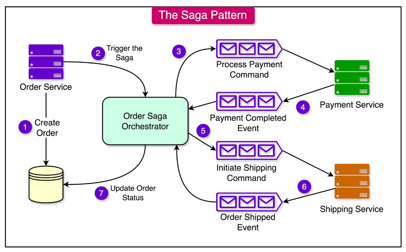Event-Driven Architectural Patterns - ByteByteGo Newsletter