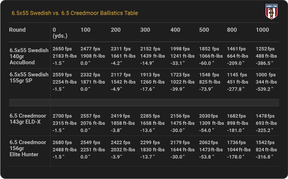 6.5x55 Swedish vs. 6.5 Creedmoor: The New 6.5mm Hotness - Freedoms Phoenix