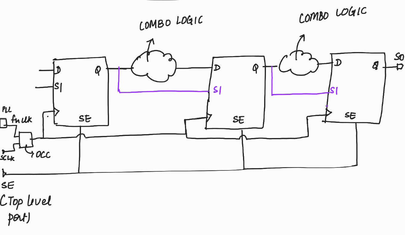 Scan Insertion - Vidisha’s Substack