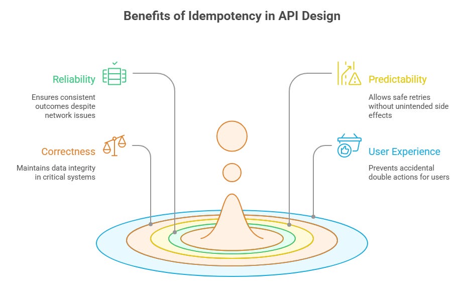 Ep #18: Idempotency in APIs: Designing for Predictability and Safety