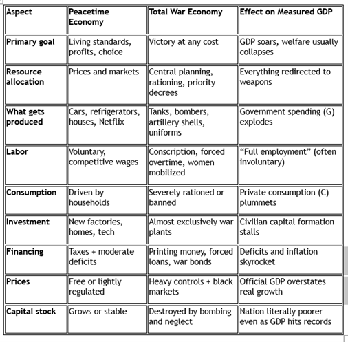 Why Wars Make Economies Look Like They're Booming (But They're Not)