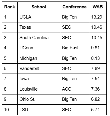 Understanding Wins Above Bubble (WAB): A Key Metric in Women's College ...