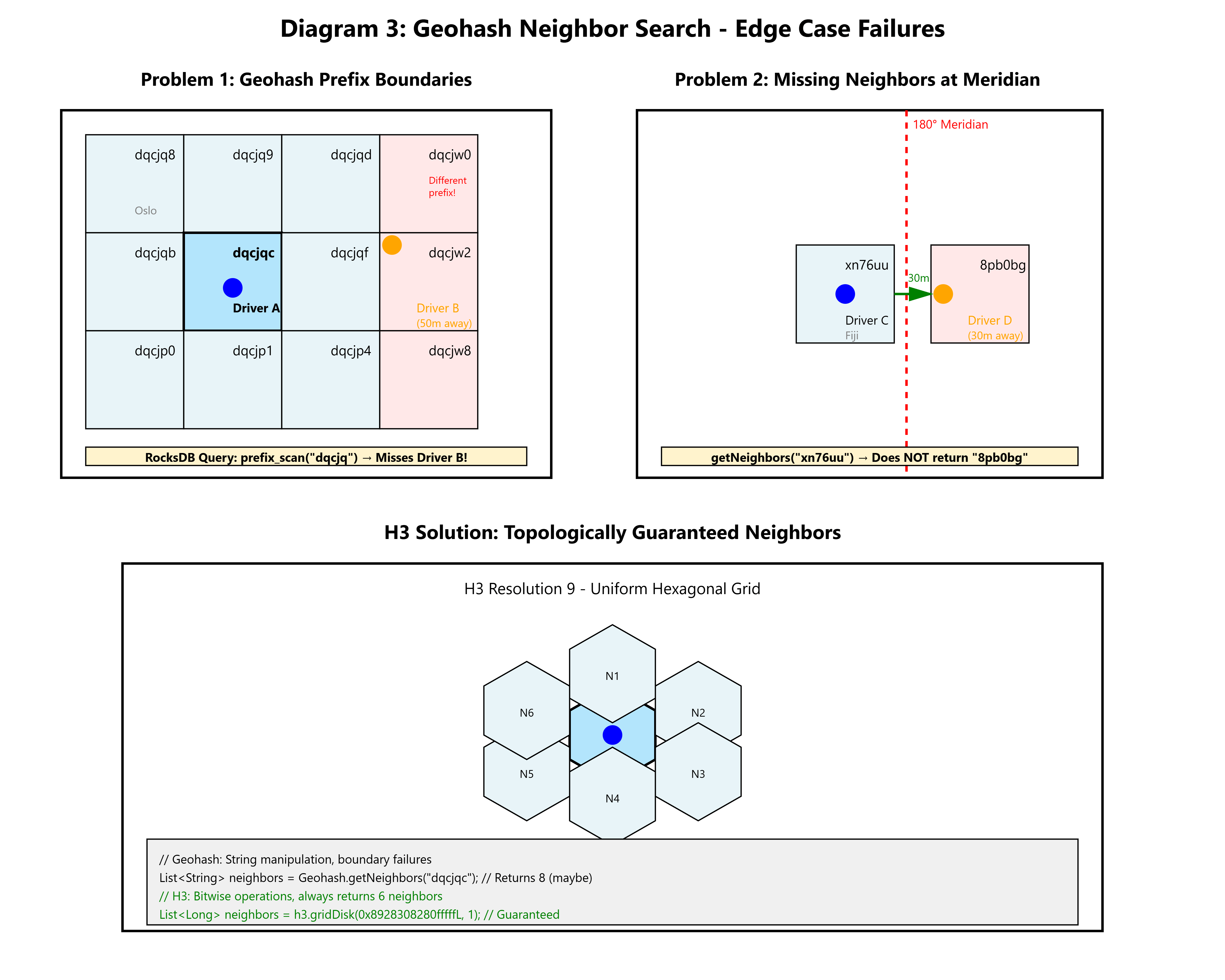 Lesson 5: The Limits of Geohash - Why Uber Ditched Rectangles for Hexagons