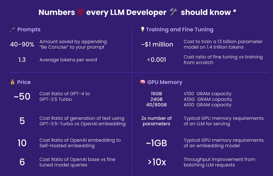 ProgrammingPro #7: Numbers Every LLM Developer Should Know, LMQL,100 Python Code Snippets, and ...