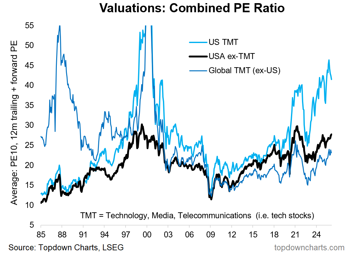 Off-Topic ChartStorm - Tech Stocks - by Callum Thomas