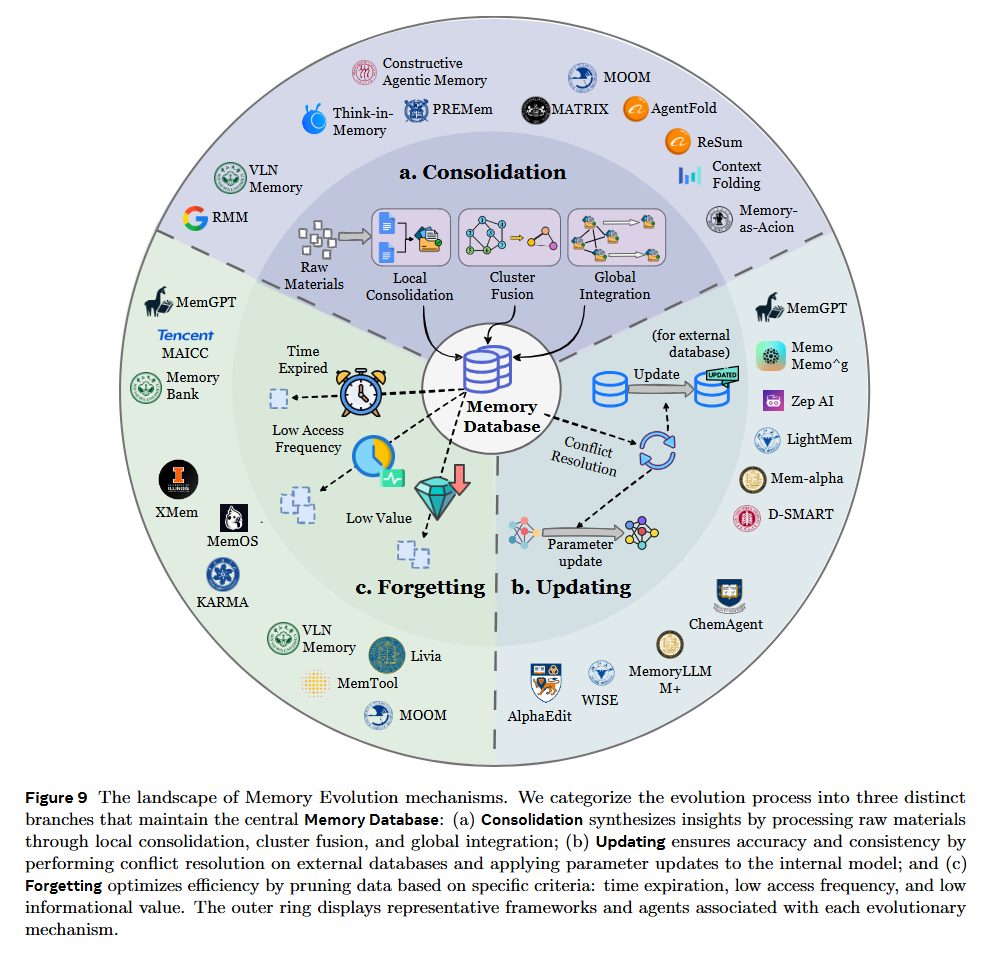 Memory in the Age of AI Agents - ArXivIQ