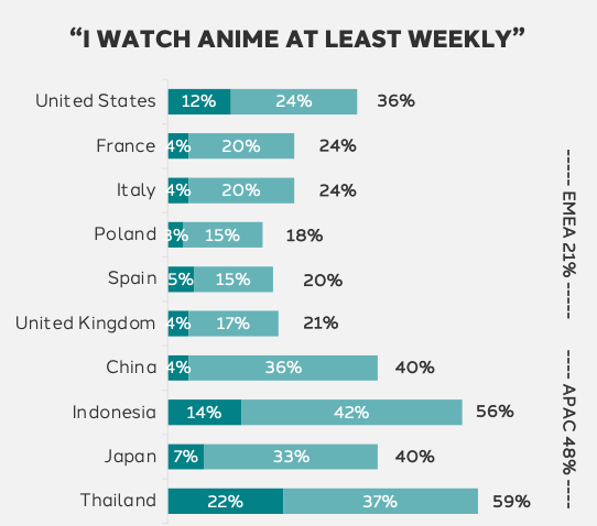 How Popular is Anime in America?