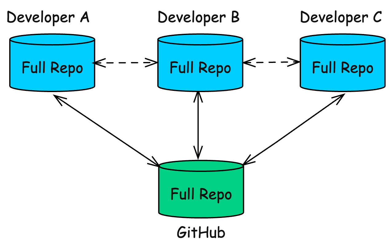 How Git Works Internally - by Ashish Pratap Singh