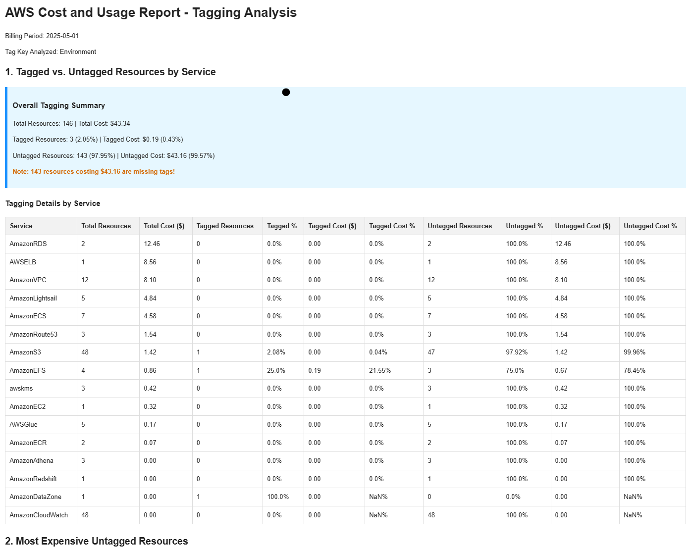 Managing Cost and Usage Reports (Data Exports) in AWS