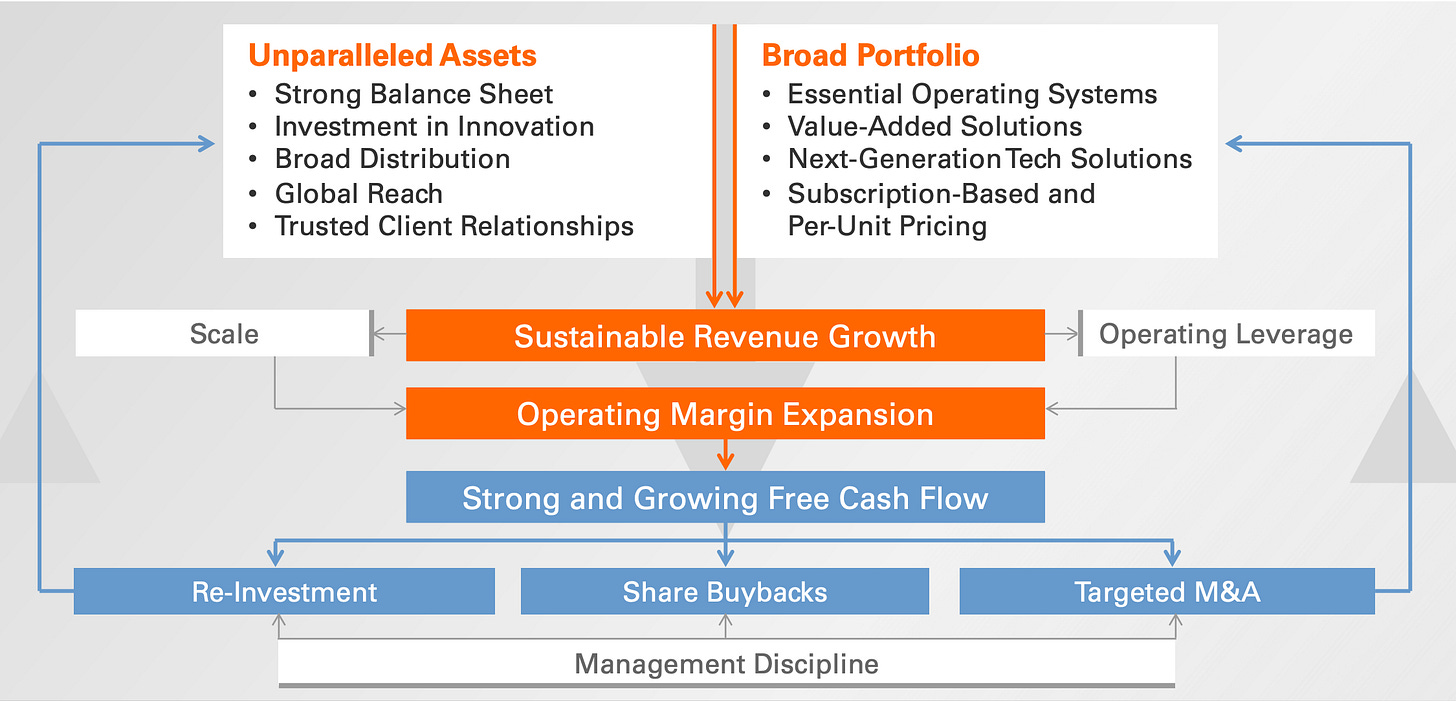 Deep Dive: Inside the Fiserv Flywheel - by Sam Boboev