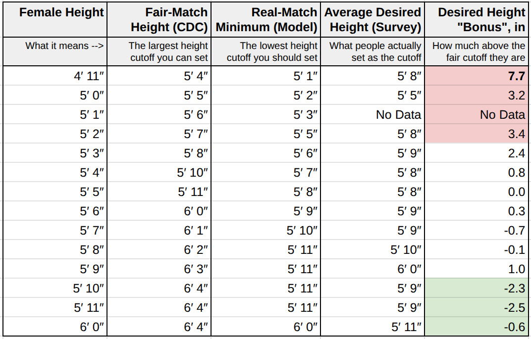 Yes, Women Prefer Tall Men, But the Data Says They’re Being Realistic