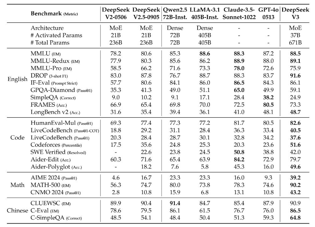 DeepSeek v3: The Six Million Dollar Model