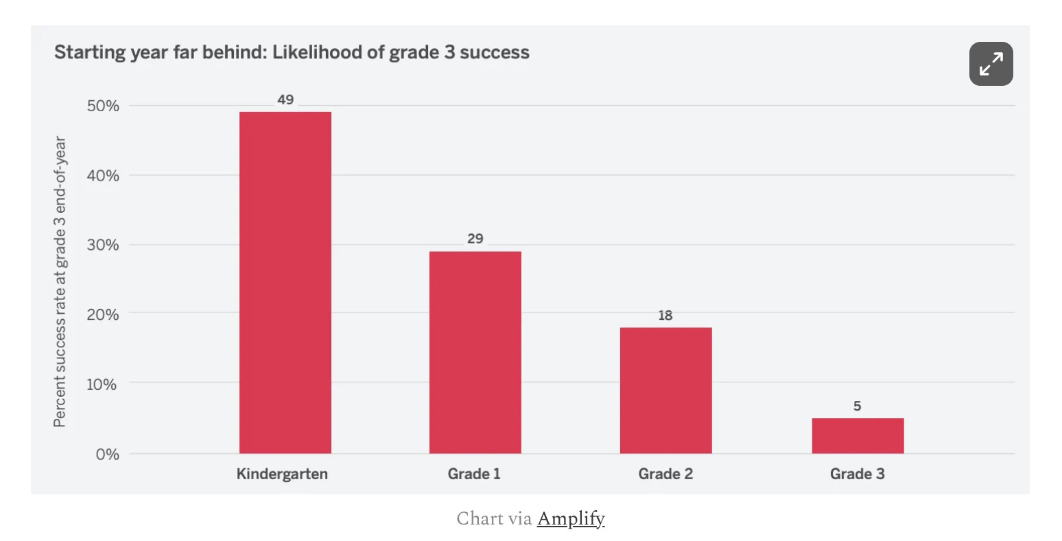 Grade Levels Never Worked - by Pamela Hobart