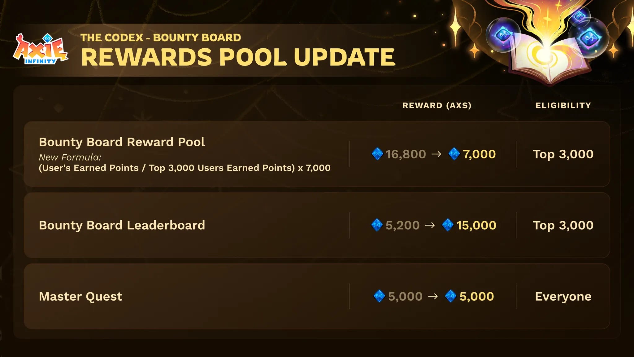 The Bounty Board Rewards Update Is Coming - The Lunacian