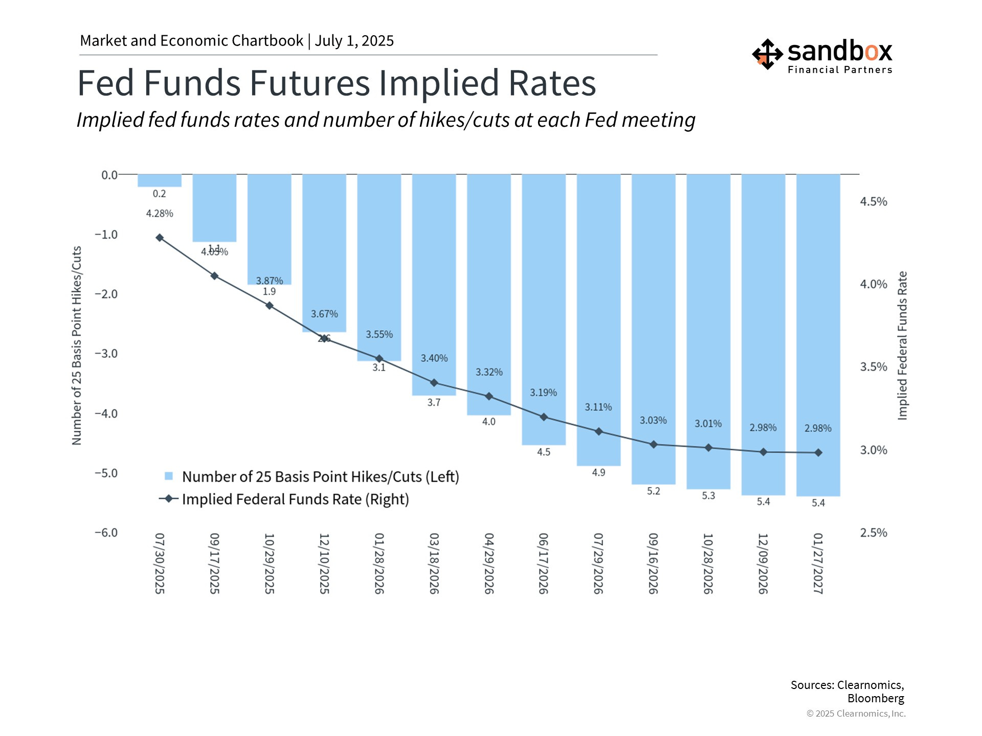 Fed easing is around the corner - by Blake B. Millard
