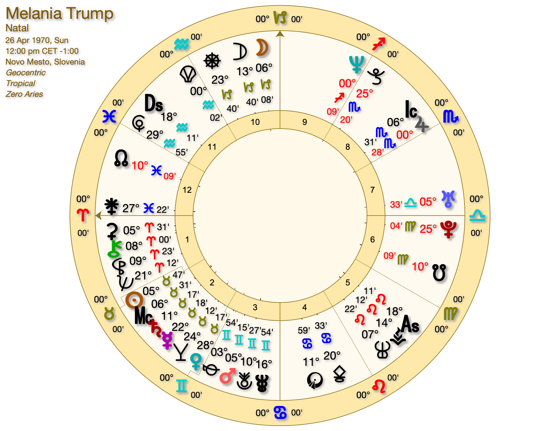 The Melania Trump Astrology Chart - by Jessica Adams