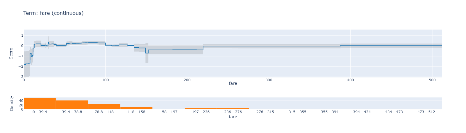 Implement Explainable Boosting Machines (EBMs) for Interpretable Models ...