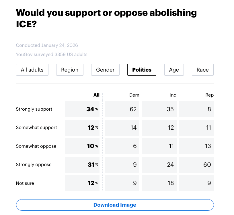 New Abolish ICE polling and the end of the Trump “realignment”