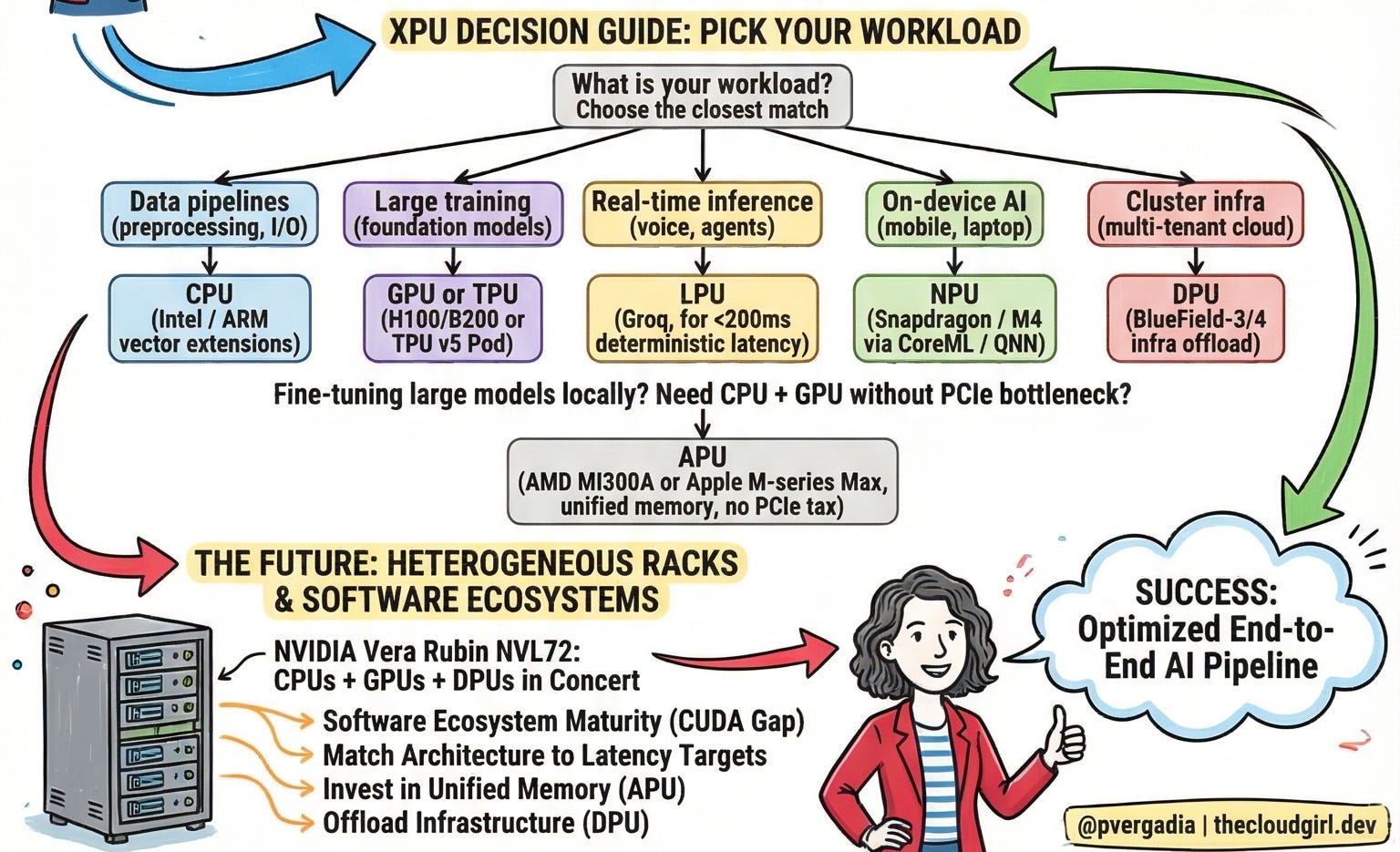 CPU vs GPU vs TPU vs NPU vs DPU vs APU vs LPU