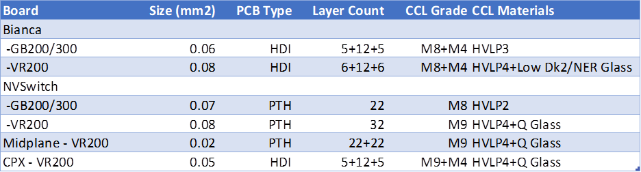 NVIDIA VR200 NVL144 CPX – PCB Design Change and Beneficiaries
