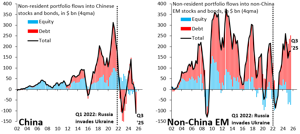 Financial Decoupling from China - Robin J Brooks