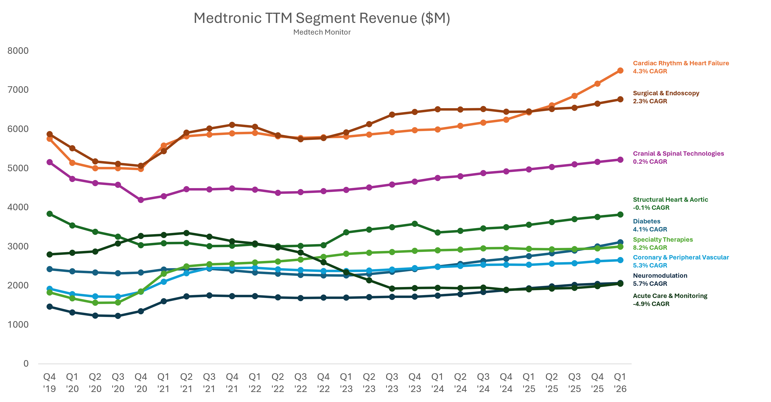 Medtronic’s Best Quarter in a Decade Was Built in an EP Lab