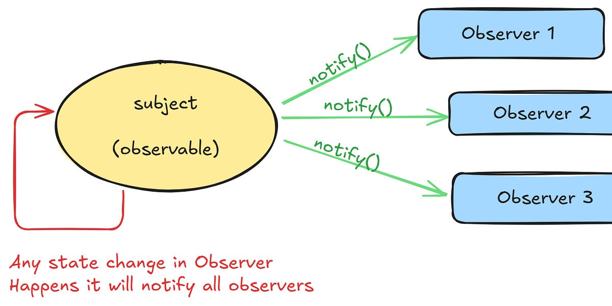 Understanding the Observer Pattern in JavaScript