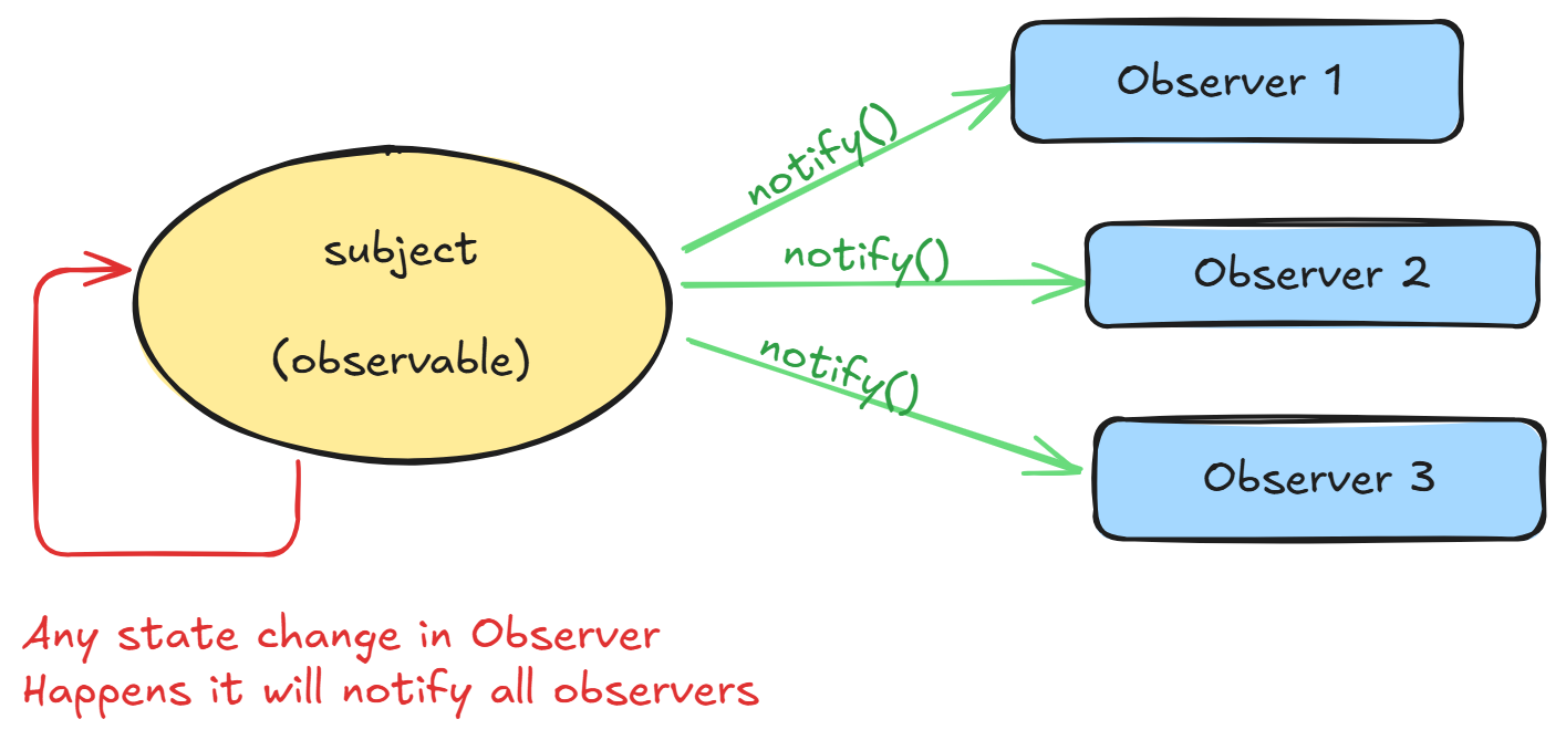 Understanding the Observer Pattern in JavaScript