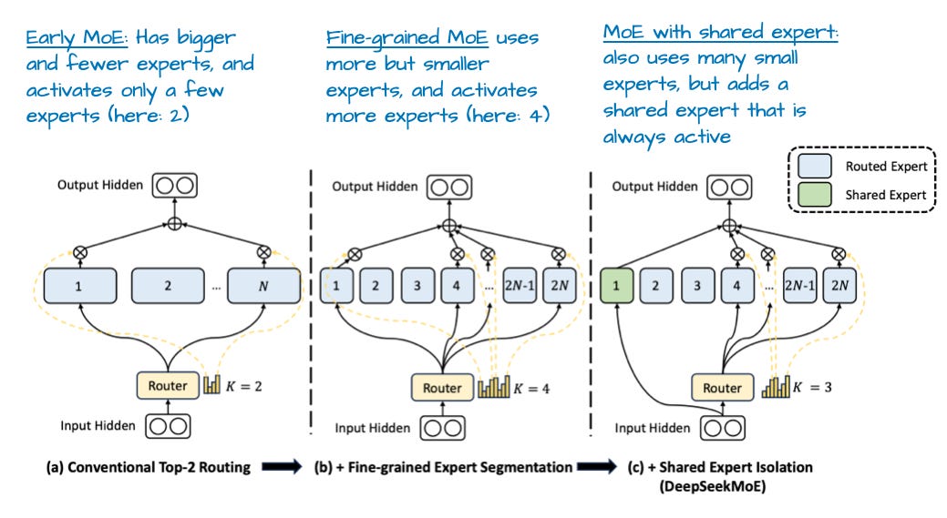 The Big LLM Architecture Comparison