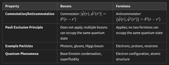 Commutation and Anticommutation Relations in Quantum Mechanics: How ...