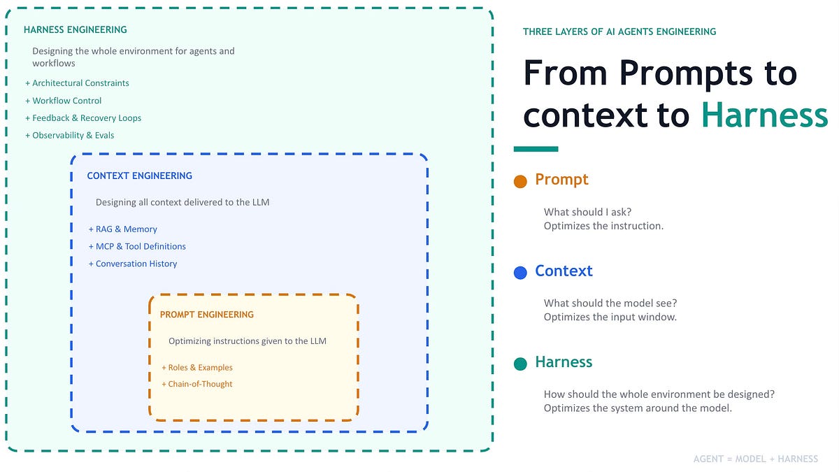 From Prompts -> Context -> Harness Engineering: The Evolution of ...