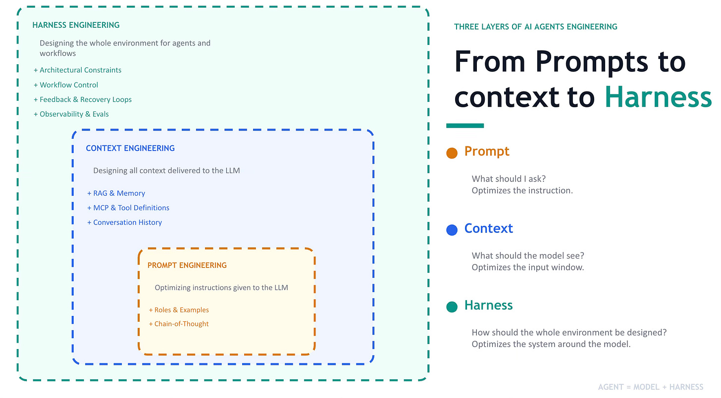 From Prompts -> Context -> Harness Engineering: The Evolution of ...