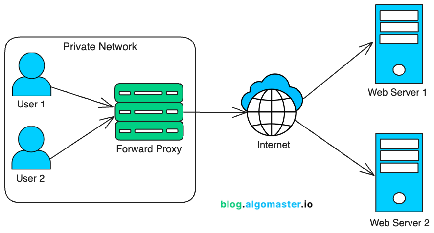 Proxy vs Reverse Proxy (Explained with Examples)