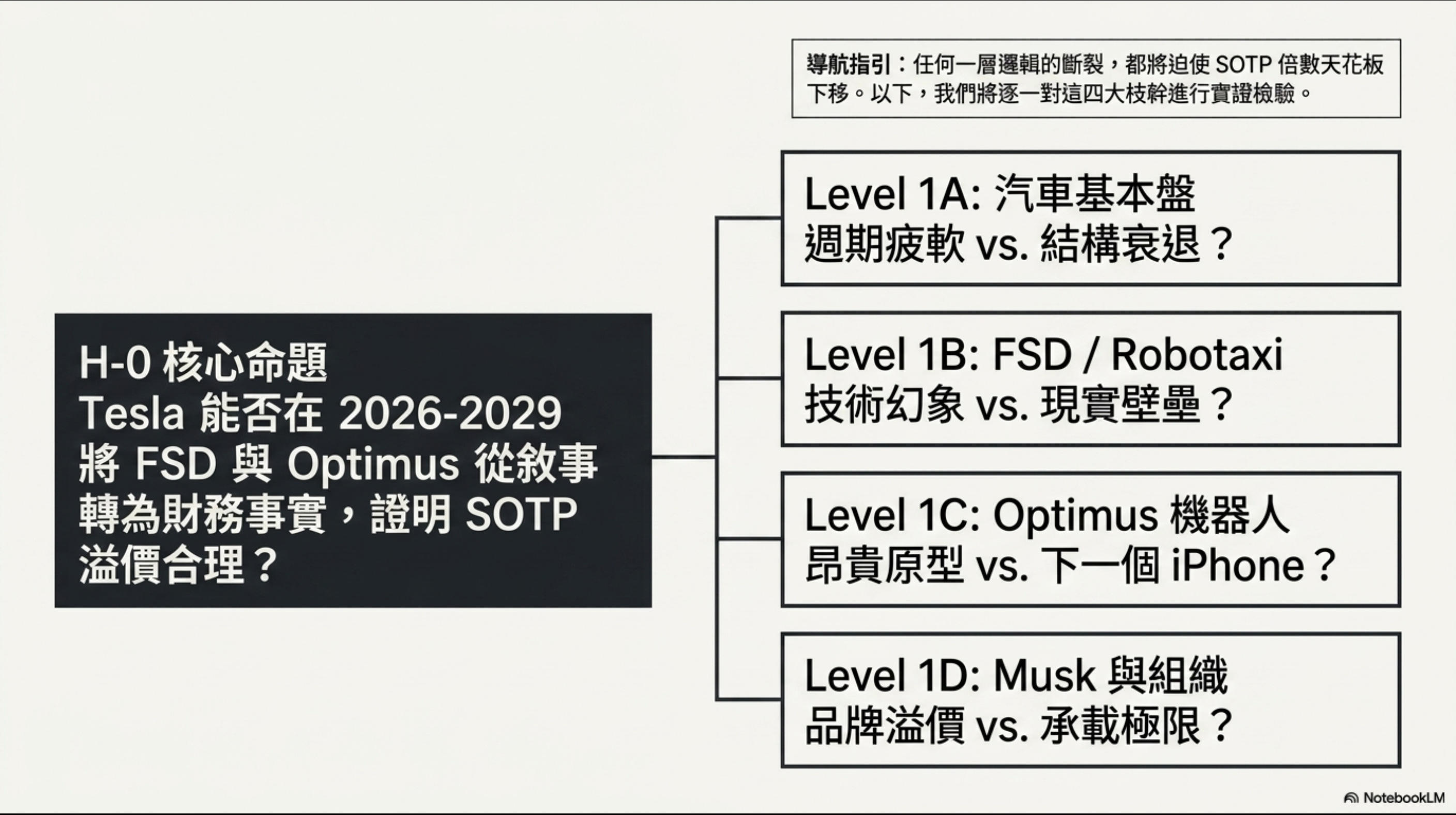 Tesla, Inc. (TSLA) - 我們畫樹 - 90s.pm.investing