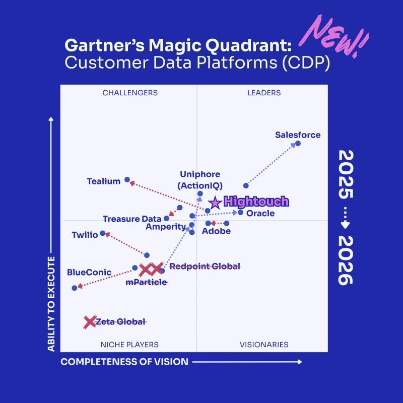 The Gartner CDP Quadrant Is Out. But is the CDP Still the Point?
