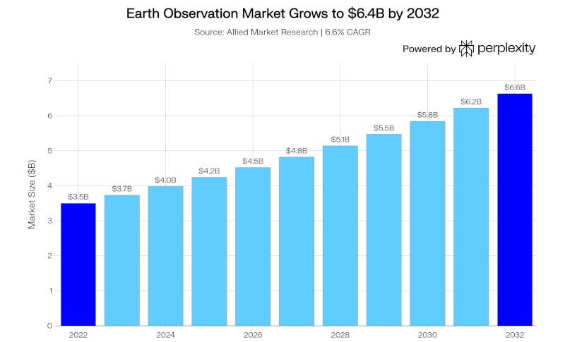 Satellite Earth Observation Market on Track to Nearly Double by 2032