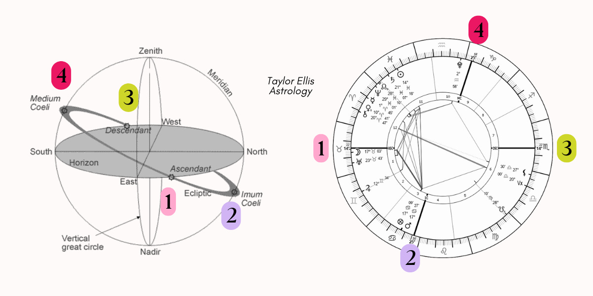 How Ascendants (Rising Signs) Are ACTUALLY Calculated