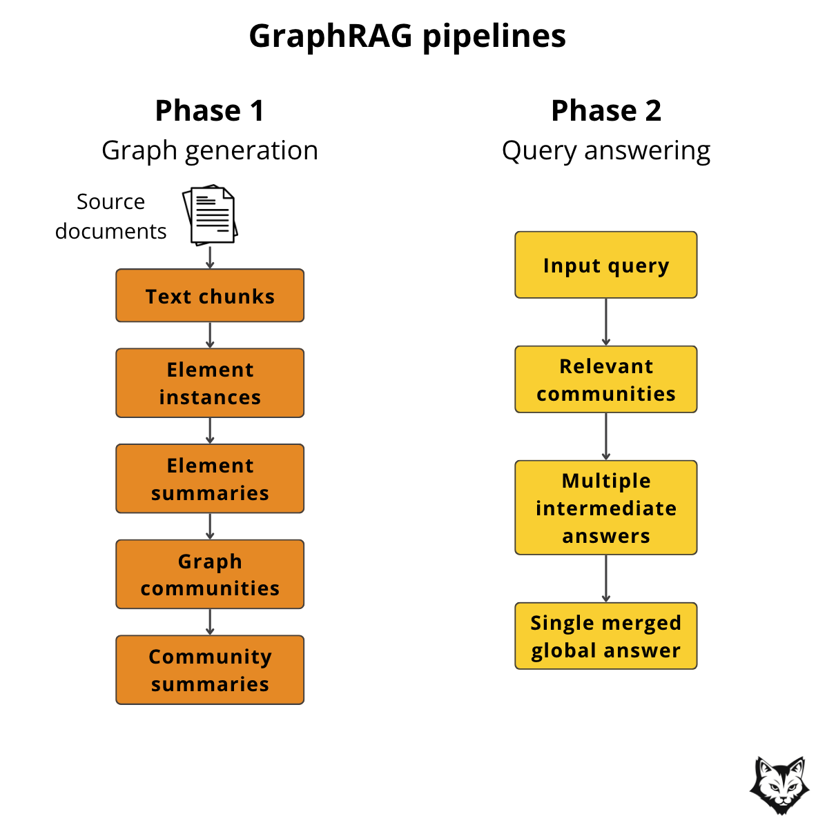 GraphRAG for Production Engineer Agent Memory