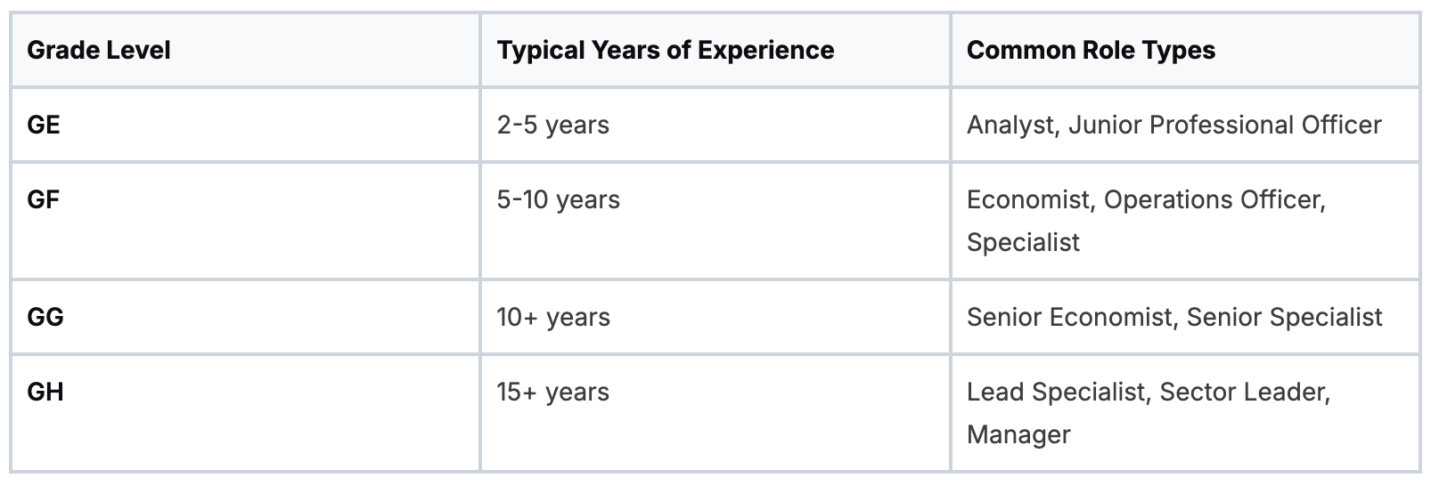 A Guide to the World Bank Salary Scale