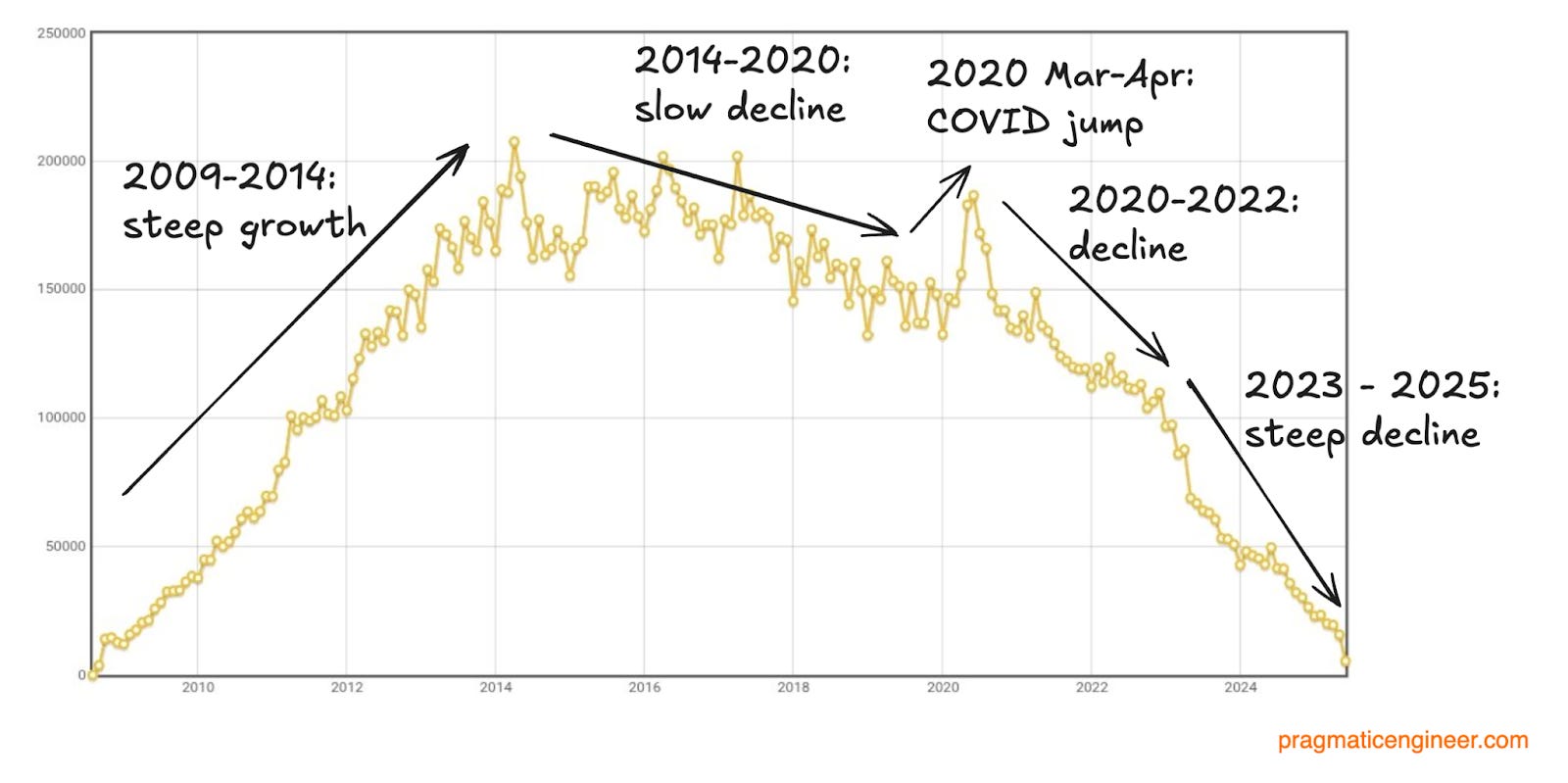 The Pulse #134: Stack overflow is almost dead