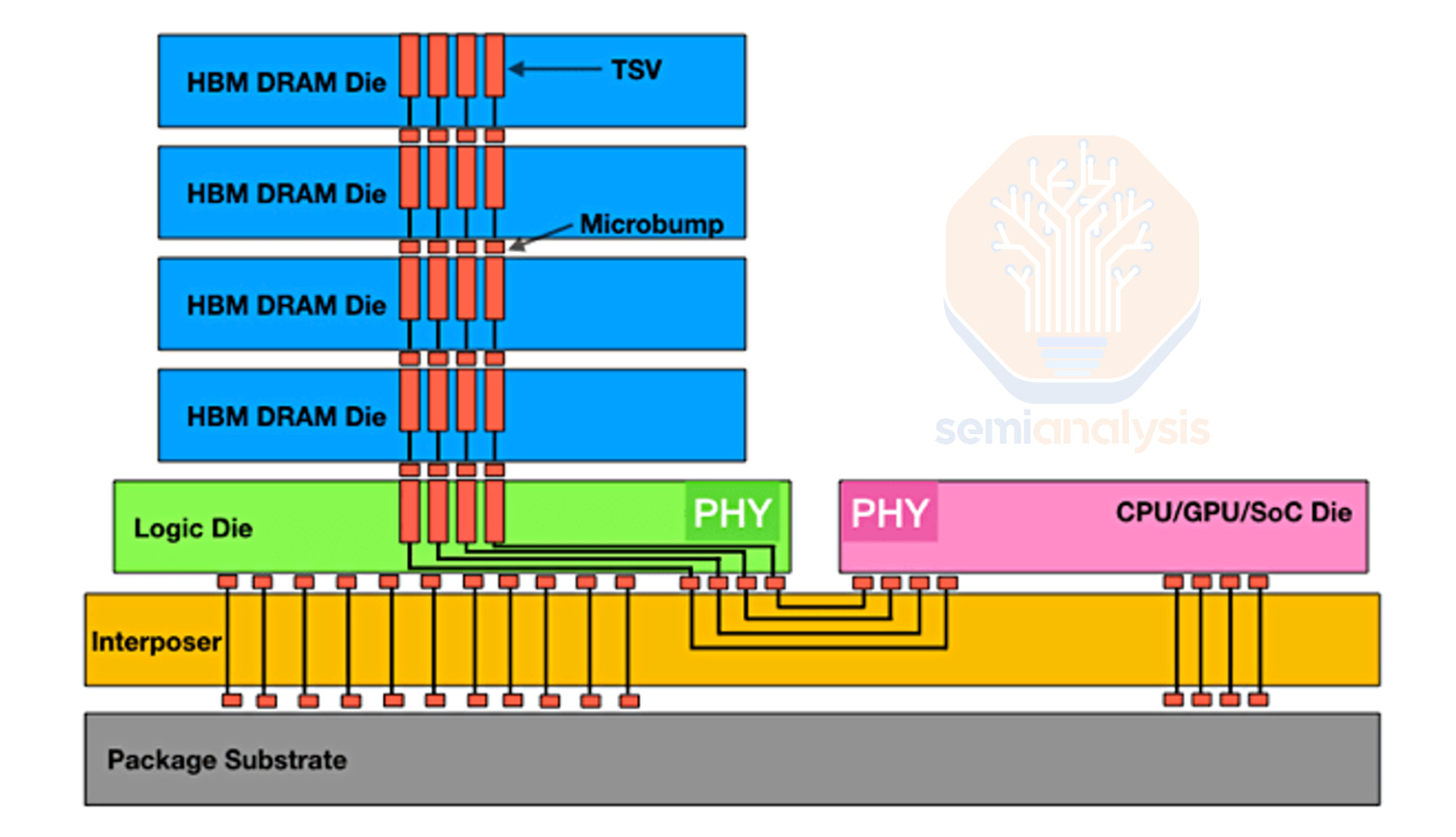 Scaling the Memory Wall: The Rise and Roadmap of HBM