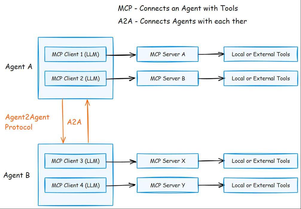 Agent2Agent (A2A) Protocol Explained - by Aravind Putrevu