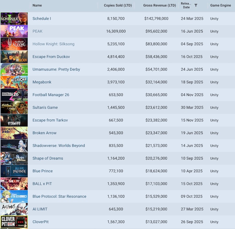 How's PC game engine usage changing? We know...